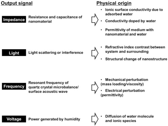 Respiratory Monitoring by Ultrafast Humidity Sensors with Nanomaterials ...