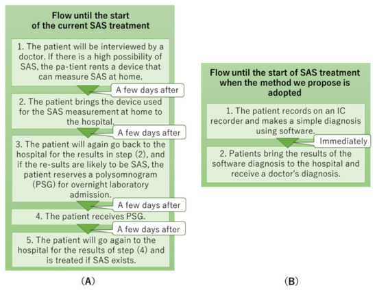 Data Analysis and System Development for Medical Professionals on Sleep ...