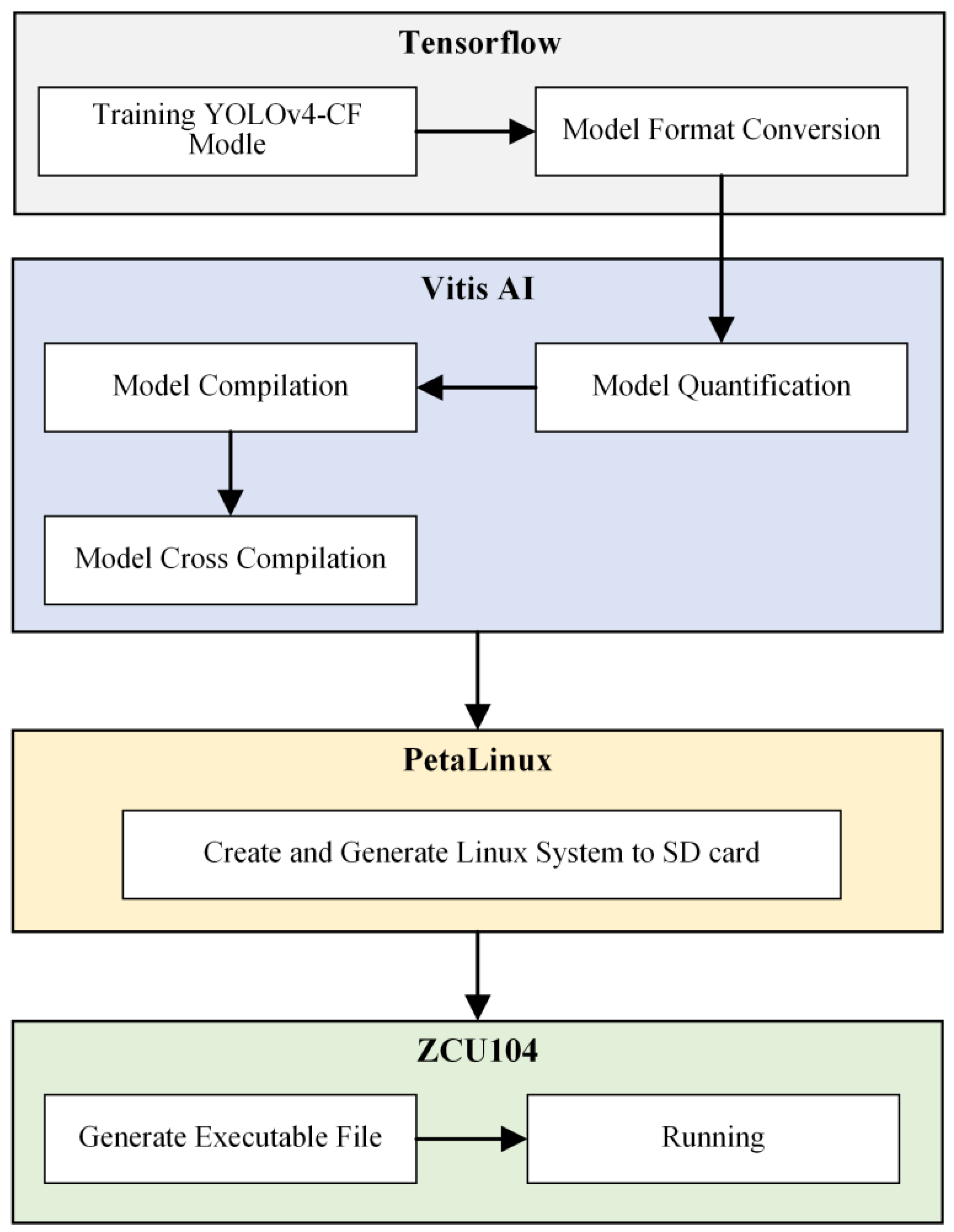Sensors | Free Full-Text | Embedded Sensing System for Recognizing Citrus Flowers Using Cascaded ...