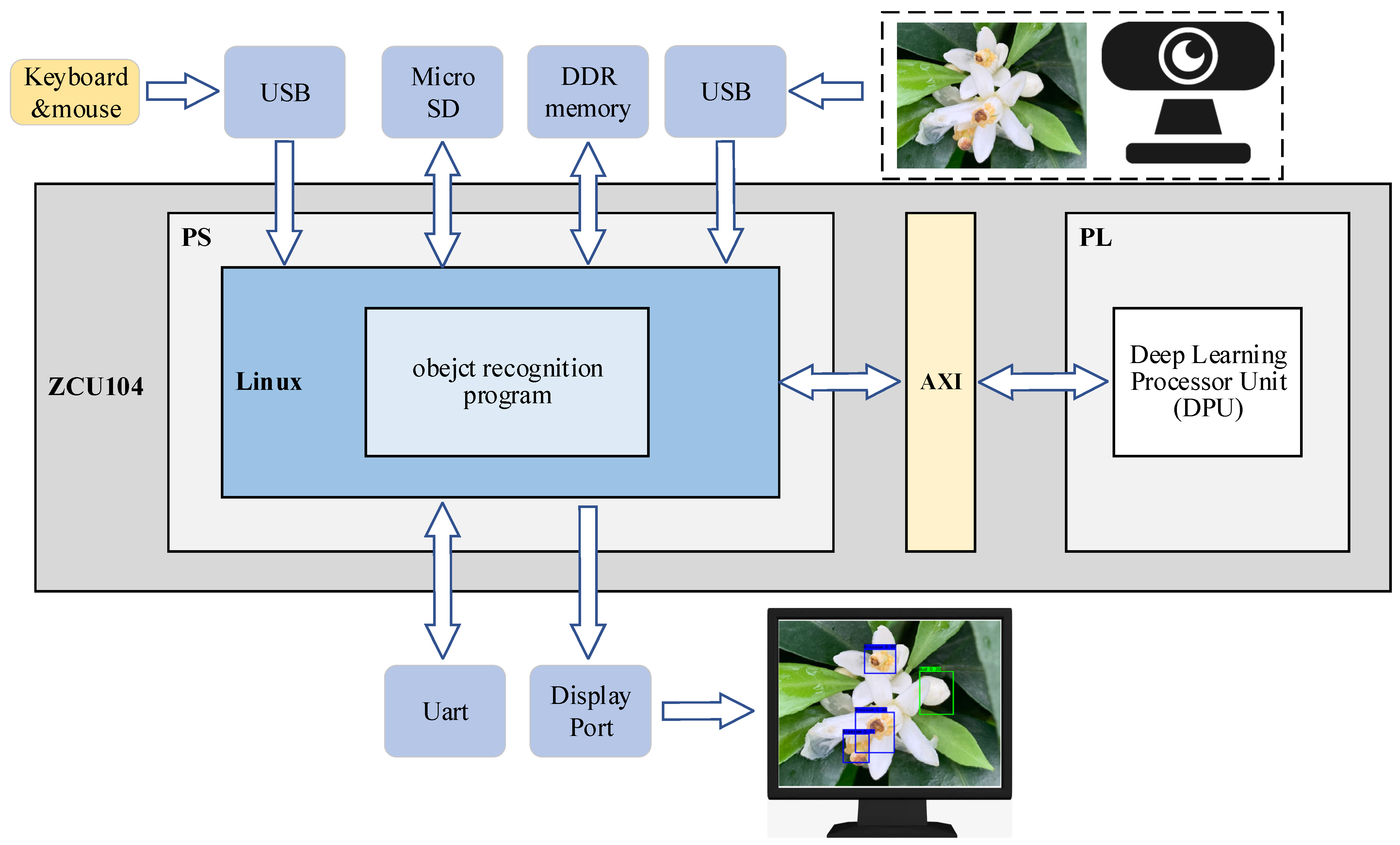 Sensors | Free Full-Text | Embedded Sensing System for Recognizing Citrus Flowers Using Cascaded ...