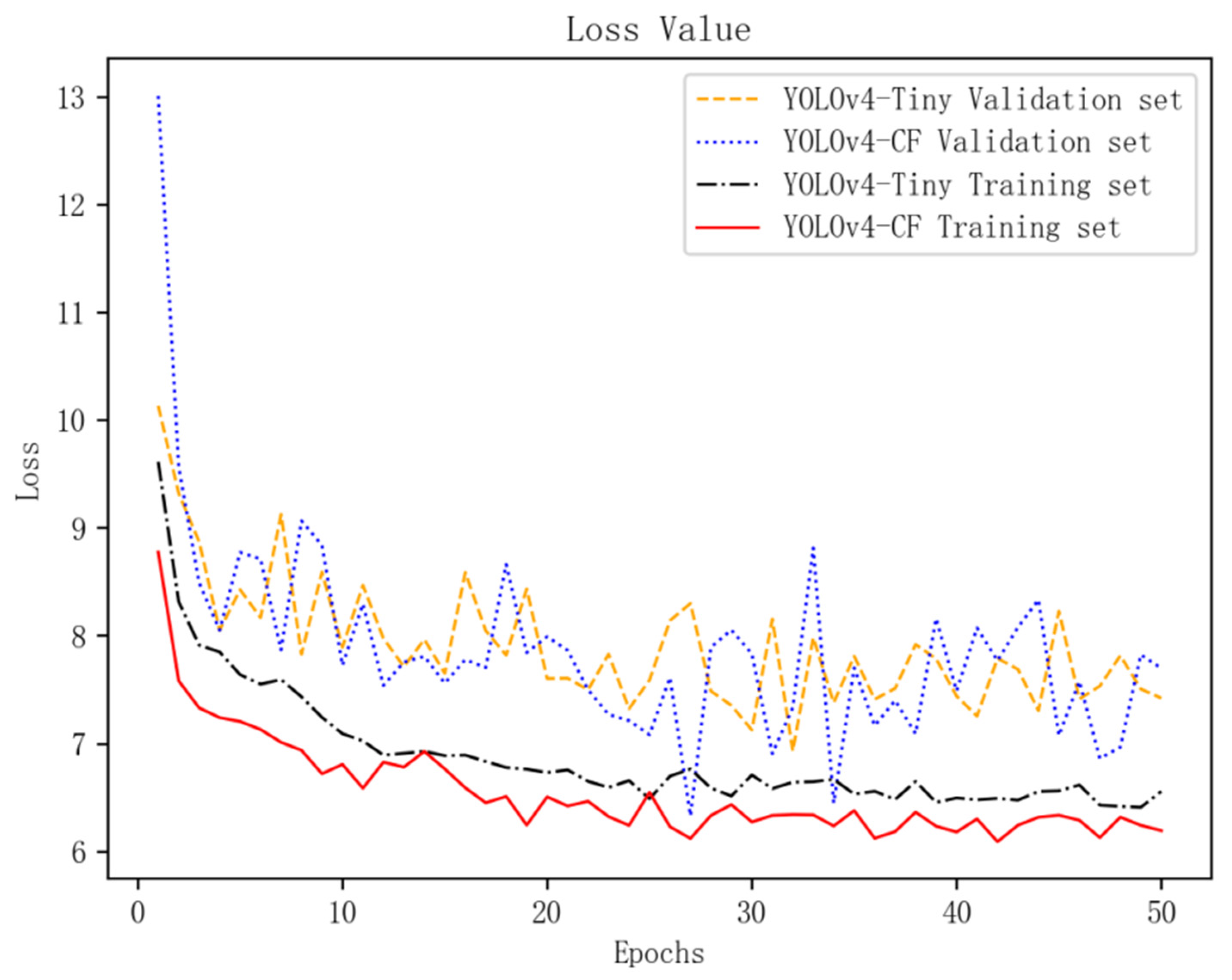 Sensors | Free Full-Text | Embedded Sensing System for Recognizing Citrus Flowers Using Cascaded ...