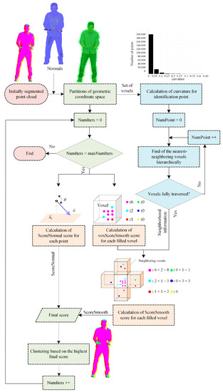 A Method Based on Curvature and Hierarchical Strategy for Dynamic Point Cloud Compression in ...