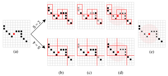A Method Based on Curvature and Hierarchical Strategy for Dynamic Point Cloud Compression in ...