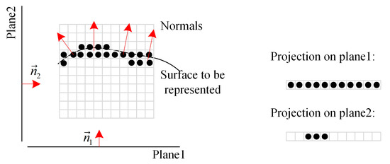 A Method Based on Curvature and Hierarchical Strategy for Dynamic Point Cloud Compression in ...