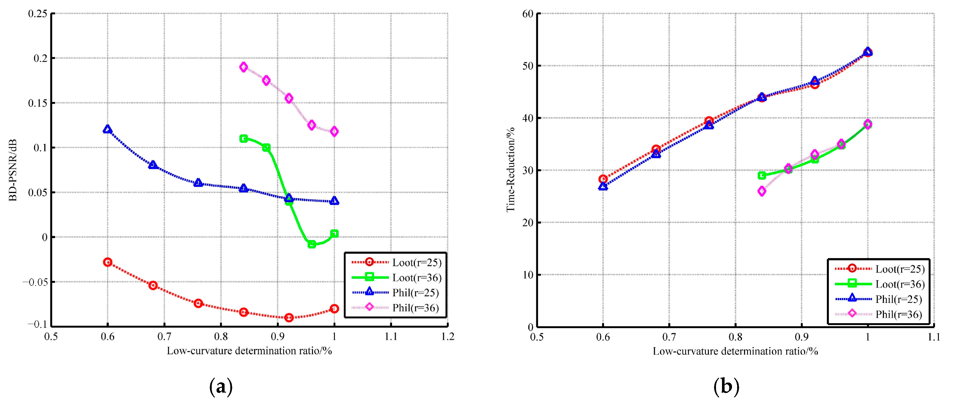 A Method Based on Curvature and Hierarchical Strategy for Dynamic Point Cloud Compression in ...