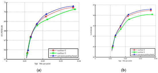A Method Based on Curvature and Hierarchical Strategy for Dynamic Point Cloud Compression in ...