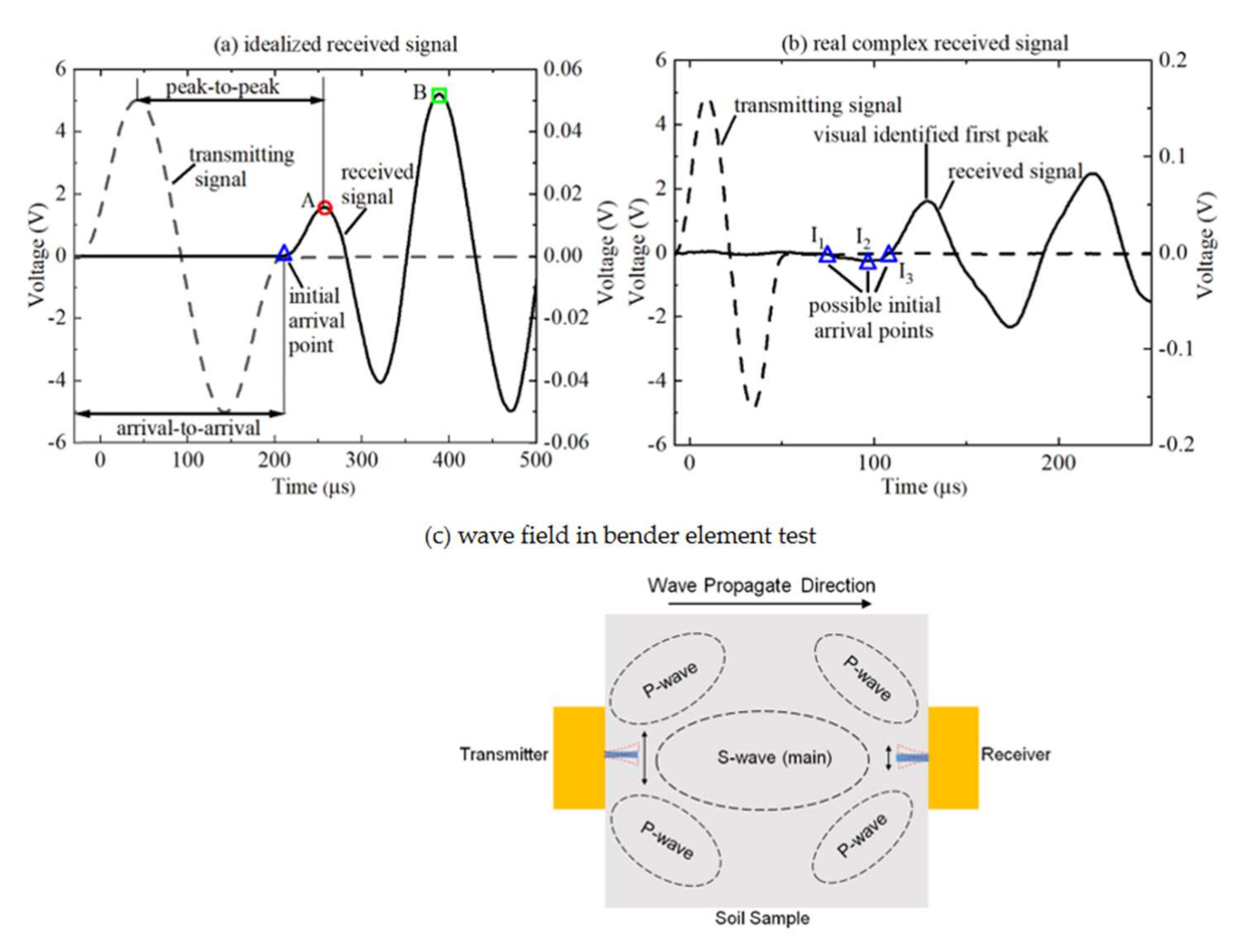 Effect of Wave Attenuation on Shear Wave Velocity Determination Using ...