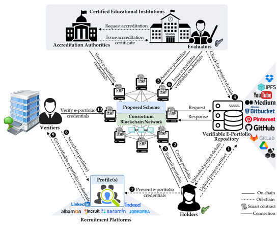 A Consortium Blockchain-Based Secure and Trusted Electronic Portfolio ...