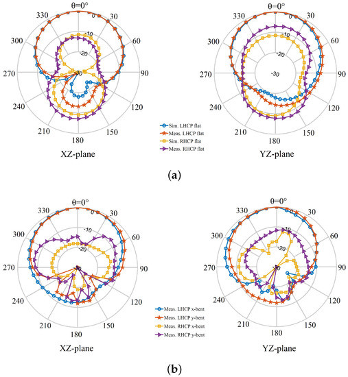 Flexible and Transparent Circularly Polarized Patch Antenna for ...