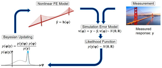 Bridge Digital Twinning Using an Output-Only Bayesian Model Updating Method and Recorded Seismic ...