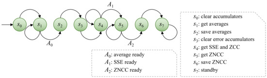 Sensors | Free Full-Text | Design of a Low-Power Embedded System Based ...