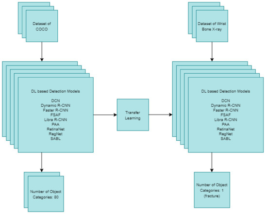 Fracture Detection in Wrist X-ray Images Using Deep Learning-Based ...