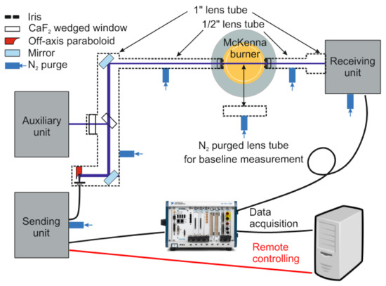 A Compact Fiber-Coupled NIR/MIR Laser Absorption Instrument for the ...