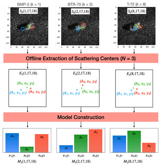 Non-Cooperative SAR Automatic Target Recognition Based on Scattering Centers Models