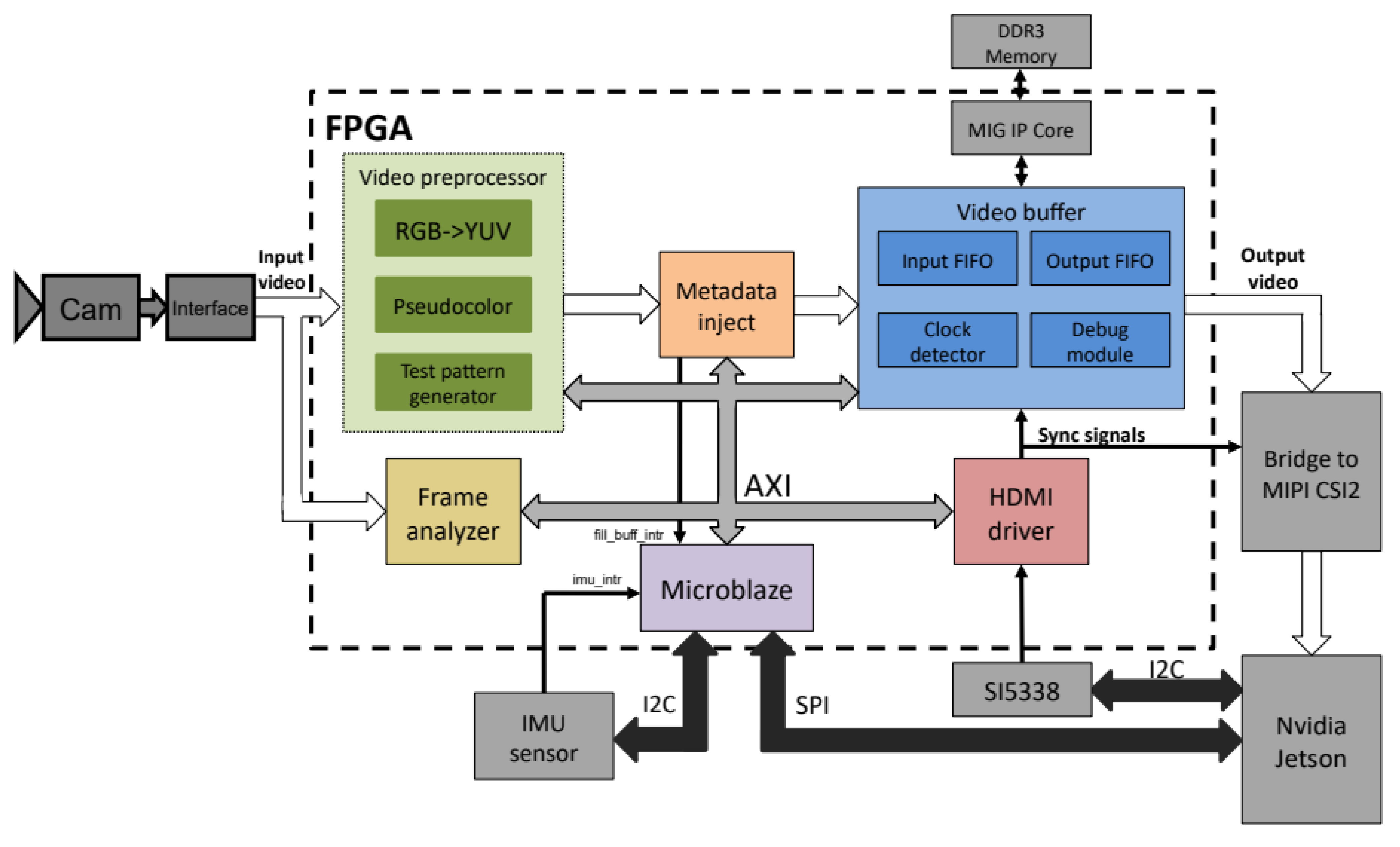 Sensors | Free Full-Text | Signal Processing Platform for Long-Range Multi-Spectral Electro ...