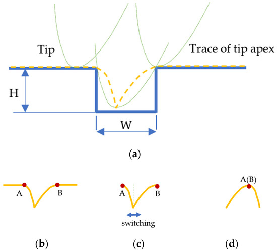 Using a Tip Characterizer to Investigate Microprobe Silicon Tip ...