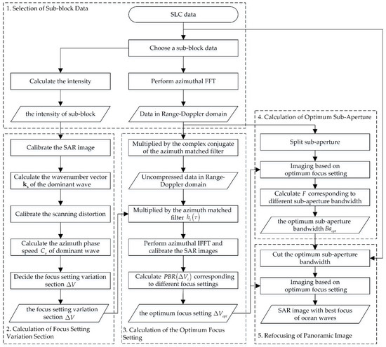 SAR Imaging Algorithm of Ocean Waves Based on Optimum Subaperture