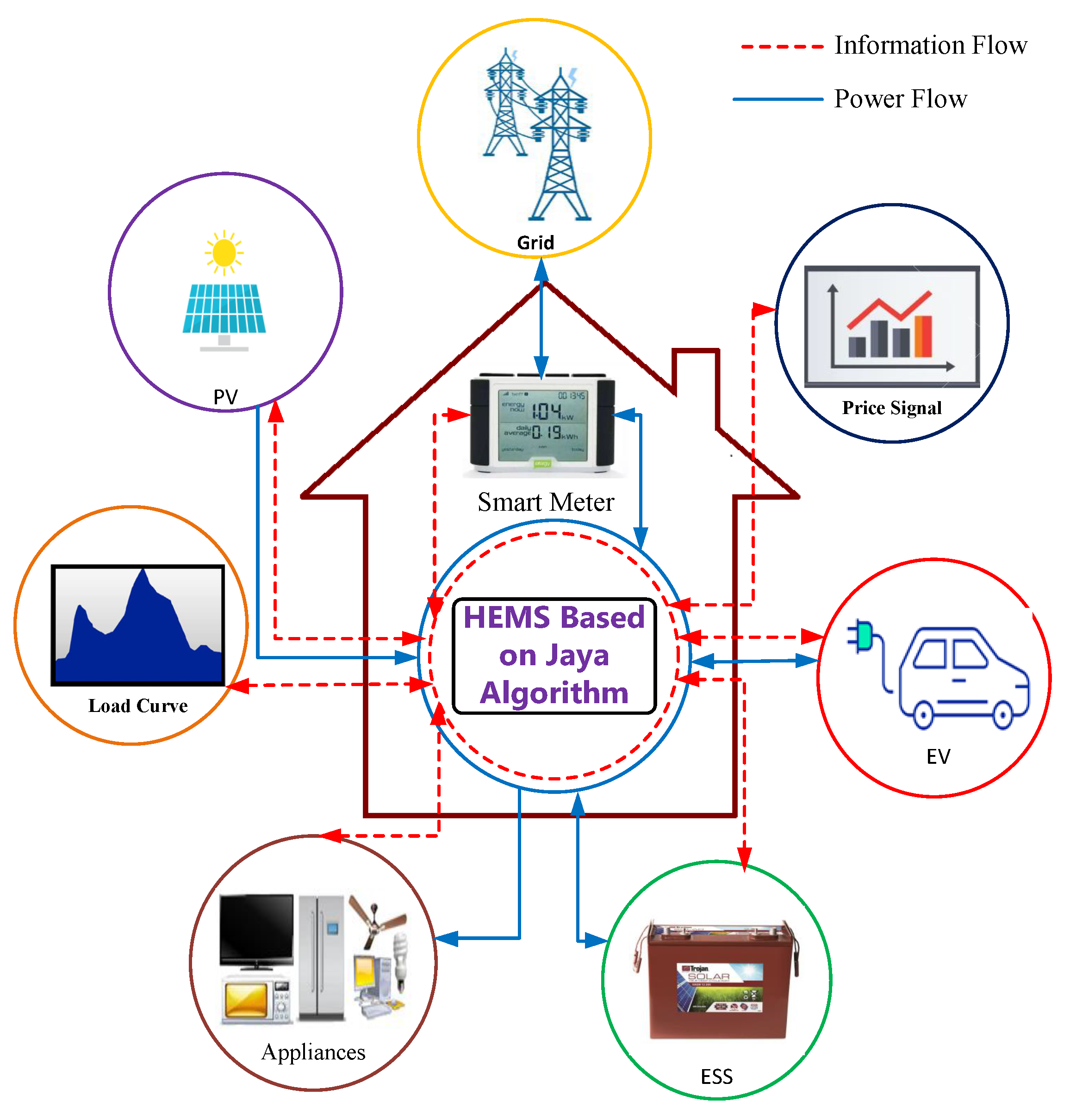 Optimal Energy Scheduling Based on Jaya Algorithm for Integration of Vehicle-to-Home and Energy ...
