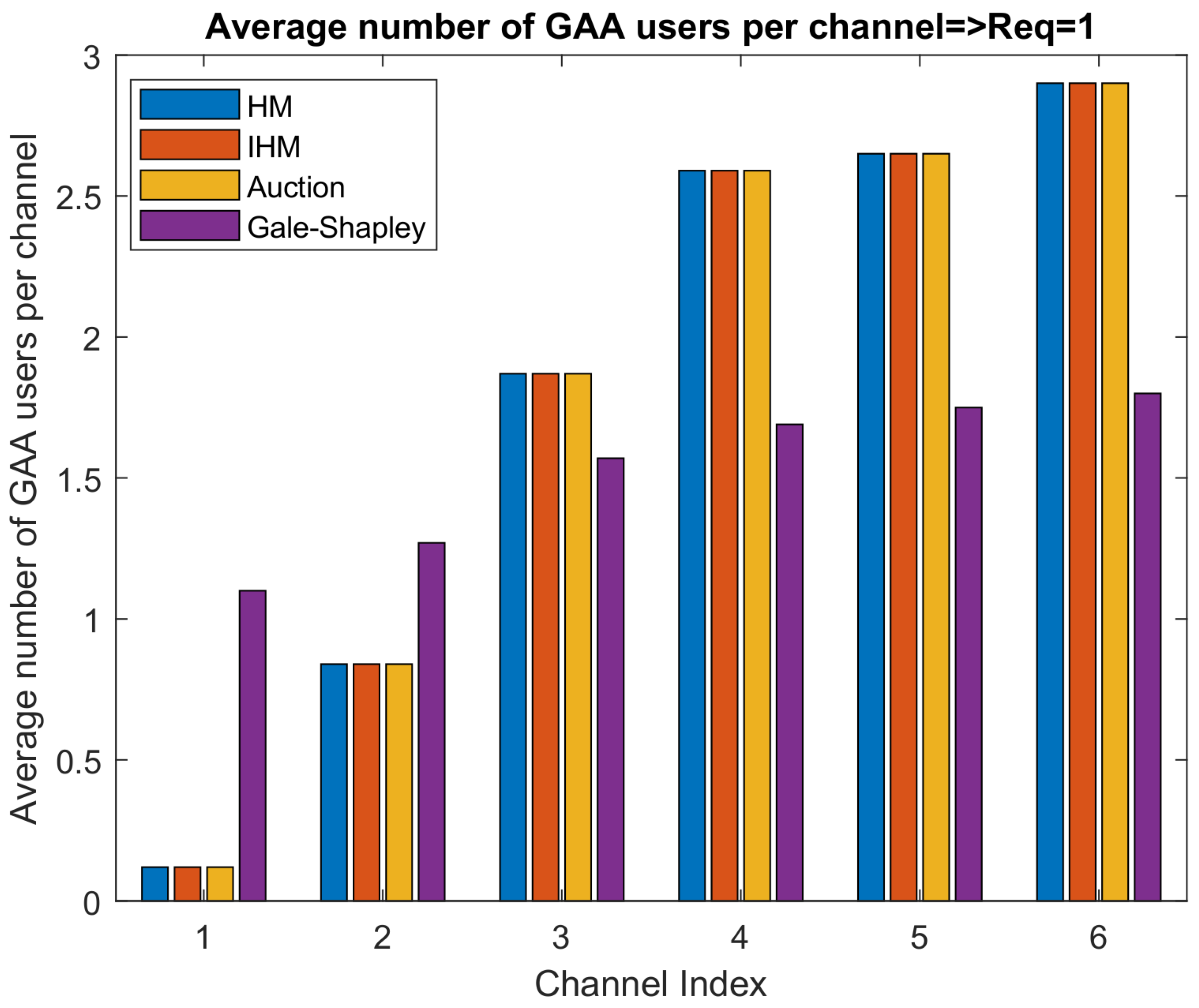 Sensors | Free Full-Text | Resource Allocation in Spectrum Access System Using Multi-Objective ...