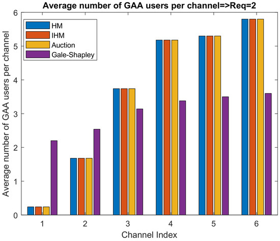 Sensors | Free Full-Text | Resource Allocation in Spectrum Access System Using Multi-Objective ...
