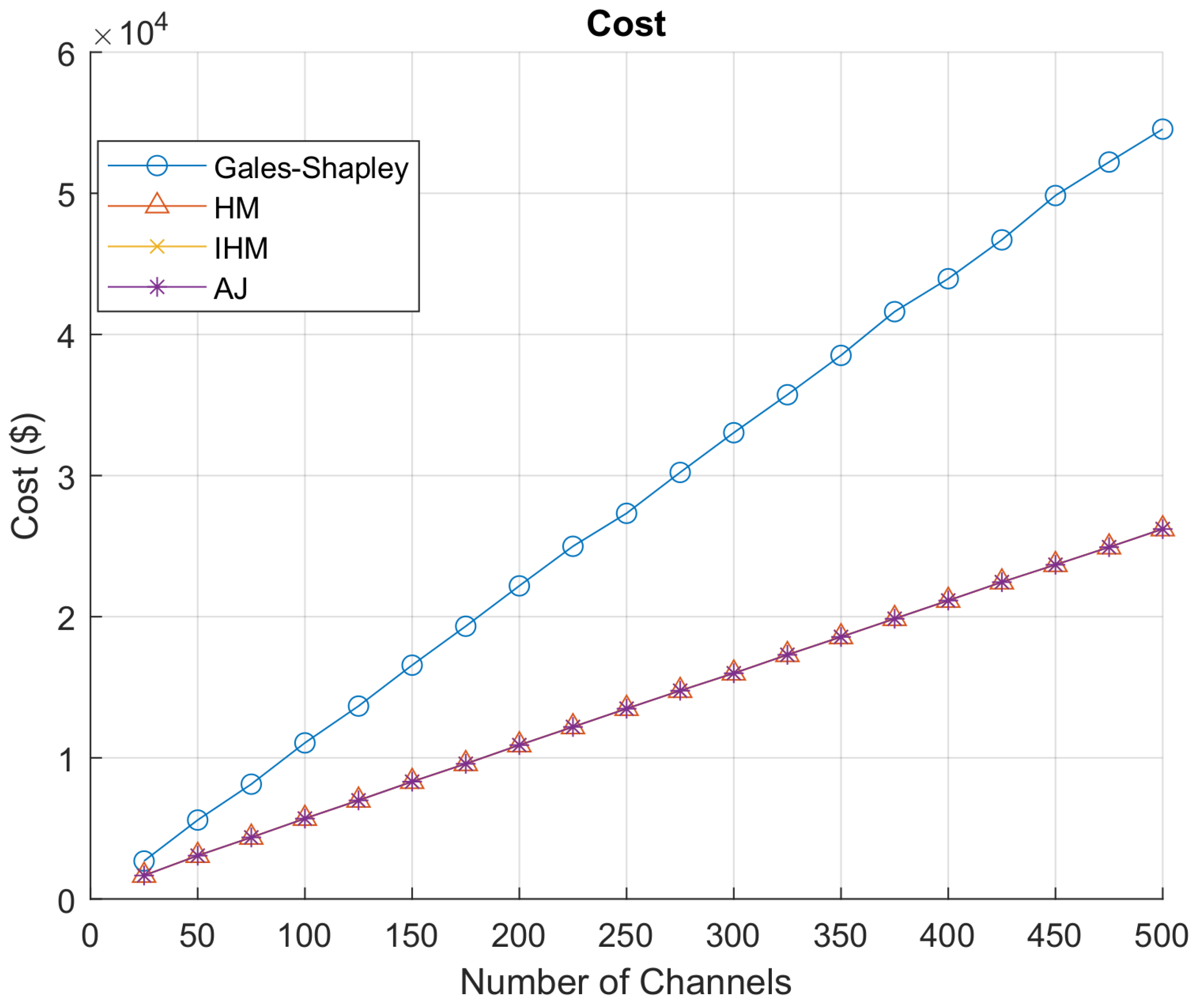 Sensors | Free Full-Text | Resource Allocation in Spectrum Access System Using Multi-Objective ...