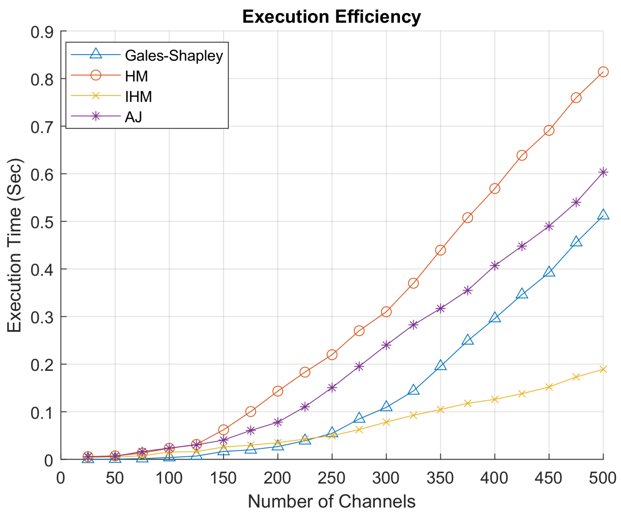 Sensors | Free Full-Text | Resource Allocation in Spectrum Access System Using Multi-Objective ...