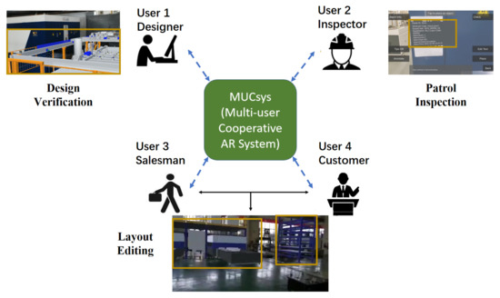 Sensors | Free Full-Text | A Multi-User Collaborative AR System for ...