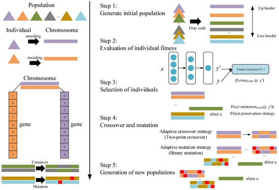 Sensors | Free Full-Text | Mechanism Analysis and Self-Adaptive RBFNN Based Hybrid Soft Sensor ...
