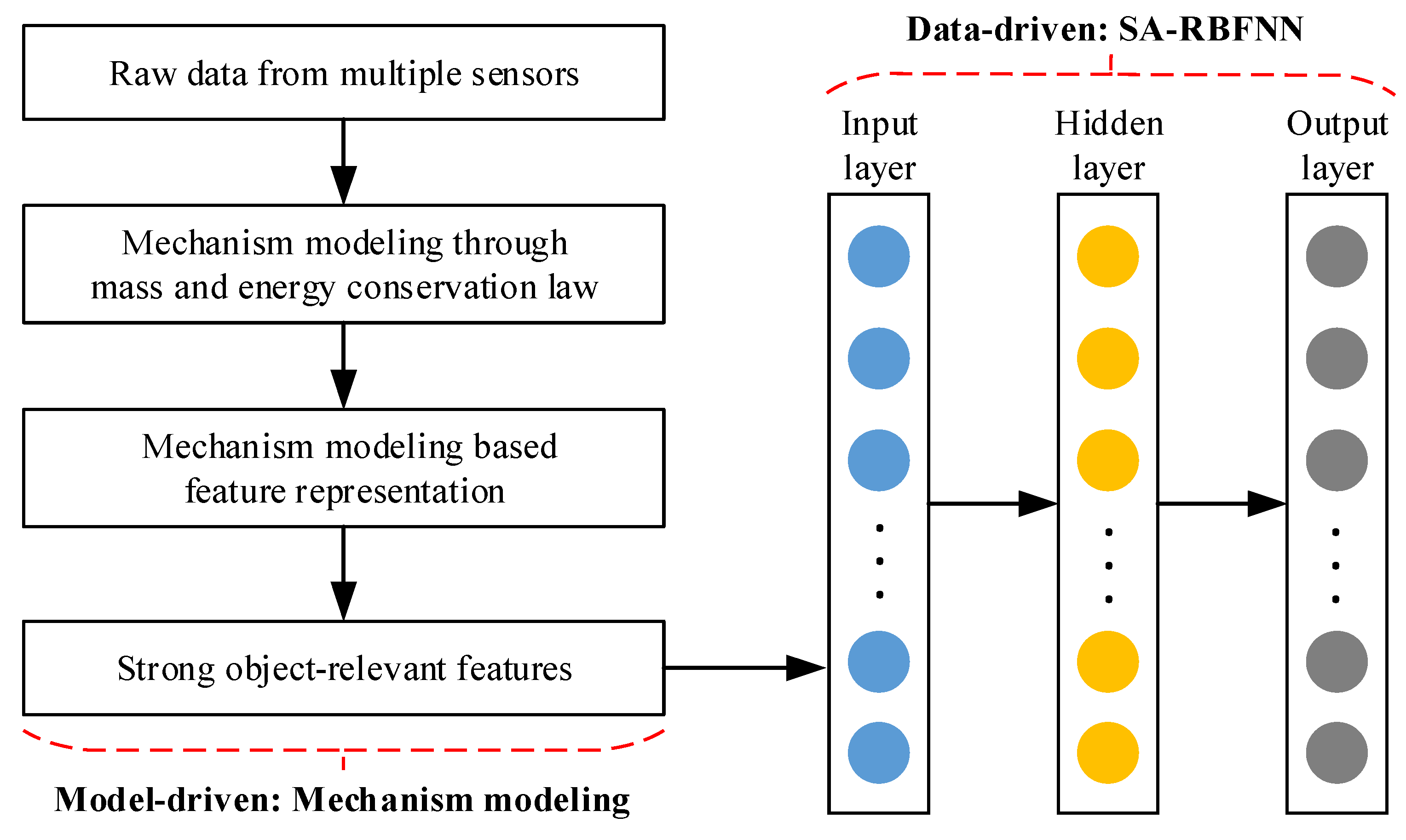 Sensors | Free Full-Text | Mechanism Analysis and Self-Adaptive RBFNN Based Hybrid Soft Sensor ...