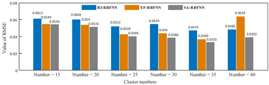 Sensors | Free Full-Text | Mechanism Analysis and Self-Adaptive RBFNN Based Hybrid Soft Sensor ...