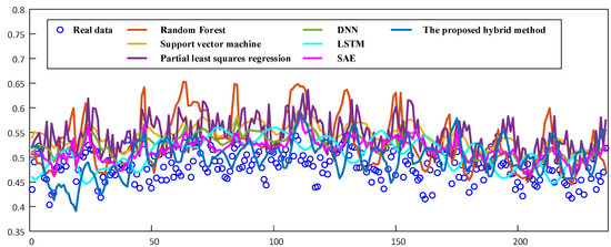 Sensors | Free Full-Text | Mechanism Analysis and Self-Adaptive RBFNN Based Hybrid Soft Sensor ...