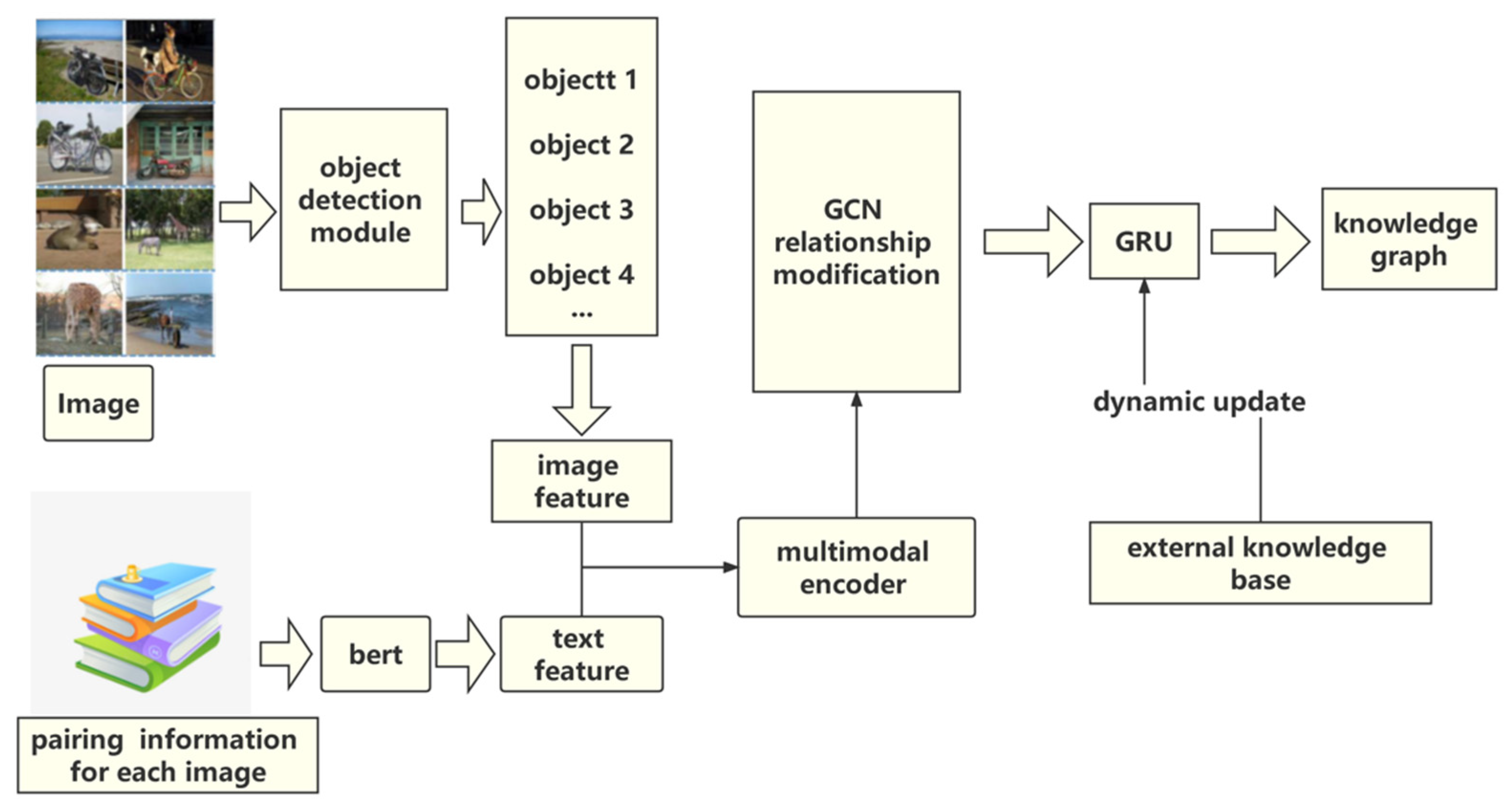 Sensors Free Full Text Cross Modal Object Detection Based On A Knowledge Update