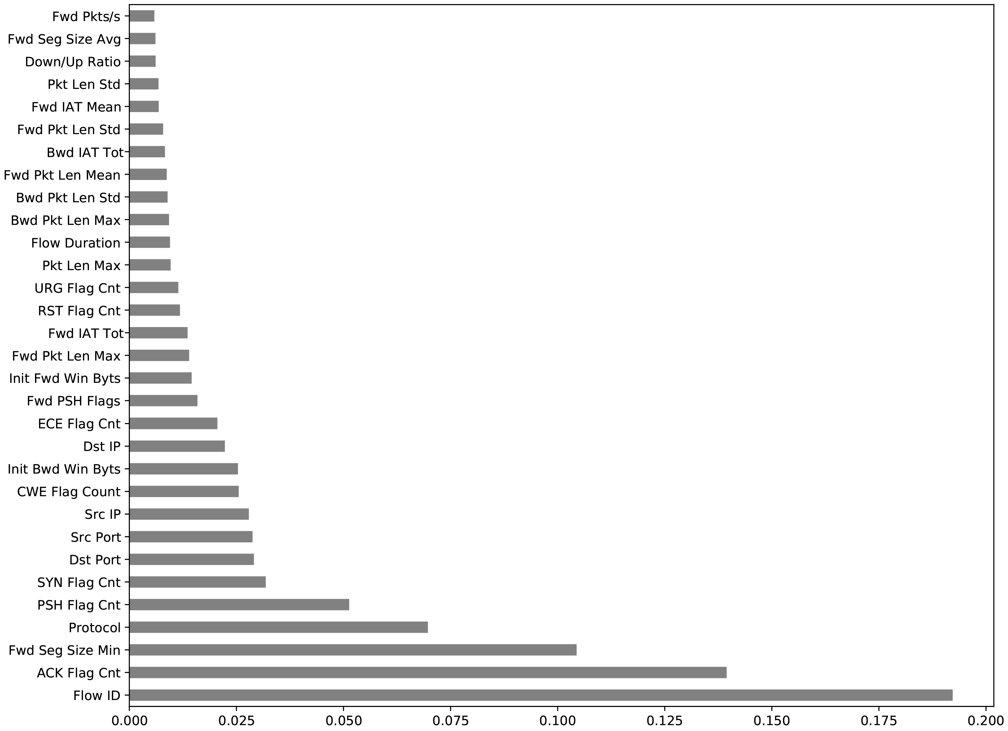 HDL-IDS: A Hybrid Deep Learning Architecture for Intrusion Detection in the Internet of Vehicles