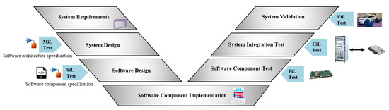 Sensors | Free Full-Text | Hardware-in-the-Loop-Based Real-Time Fault Injection Framework for ...