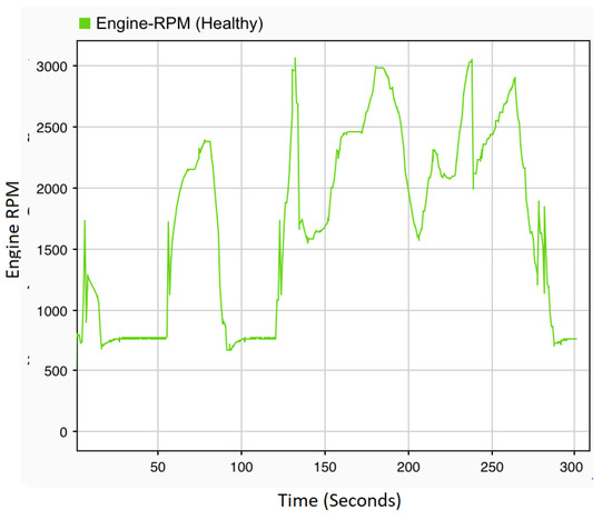 Sensors | Free Full-Text | Hardware-in-the-Loop-Based Real-Time Fault Injection Framework for ...