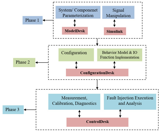 Sensors | Free Full-Text | Hardware-in-the-Loop-Based Real-Time Fault Injection Framework for ...
