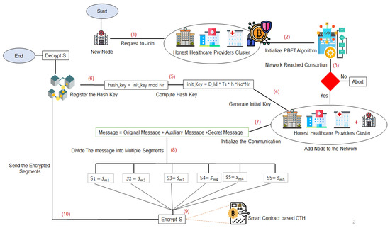 Blockchain-Based Distributed Information Hiding Framework for Data Privacy Preserving in Medical ...