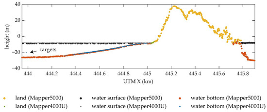 Evaluation of a New Lightweight UAV-Borne Topo-Bathymetric LiDAR for ...