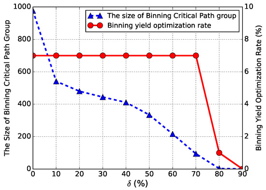 On-Chip Structures for Fmax Binning and Optimization
