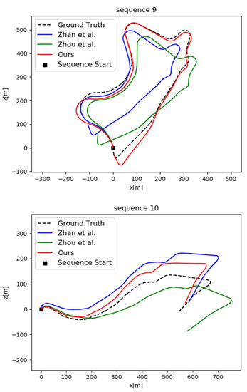 Sensors | Free Full-Text | Unsupervised Learning of Monocular Depth and Ego-Motion with Optical ...