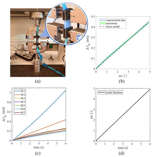 A Wearable System Composed of FBG-Based Soft Sensors for Trunk Compensatory Movements Detection ...