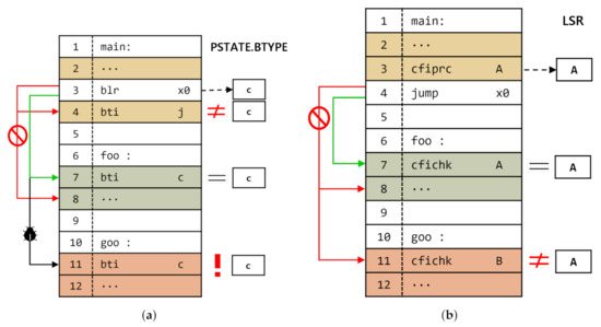 Sensors | Free Full-Text | Bratter: An Instruction Set Extension for Forward Control-Flow ...