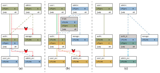 Sensors | Free Full-Text | Bratter: An Instruction Set Extension for Forward Control-Flow ...
