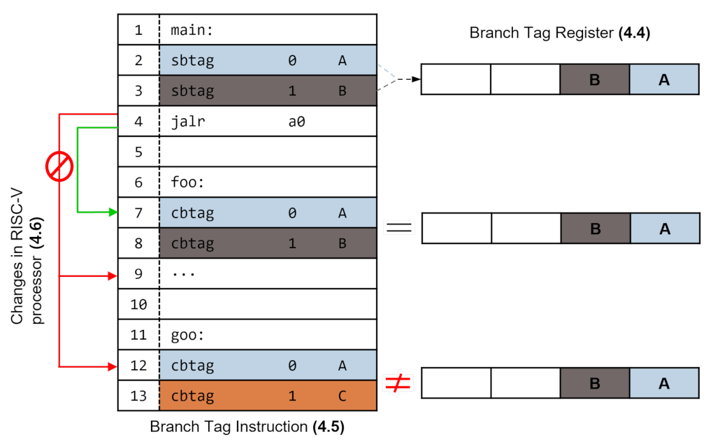 Sensors | Free Full-Text | Bratter: An Instruction Set Extension for ...