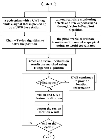 An Indoor Positioning Method Based on UWB and Visual Fusion
