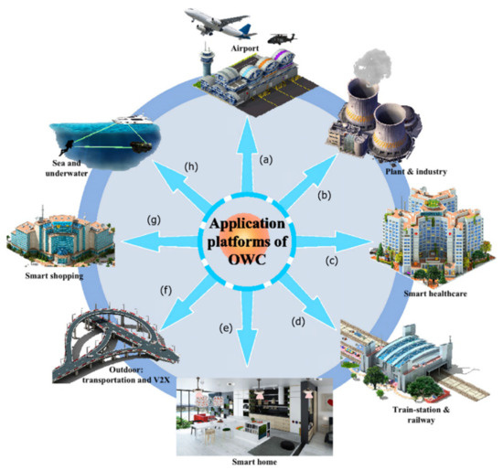 Sensors | Free Full-Text | A Survey of NOMA for VLC Systems: Research ...