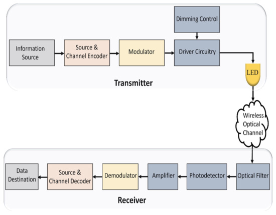 Sensors | Free Full-Text | A Survey of NOMA for VLC Systems: Research ...