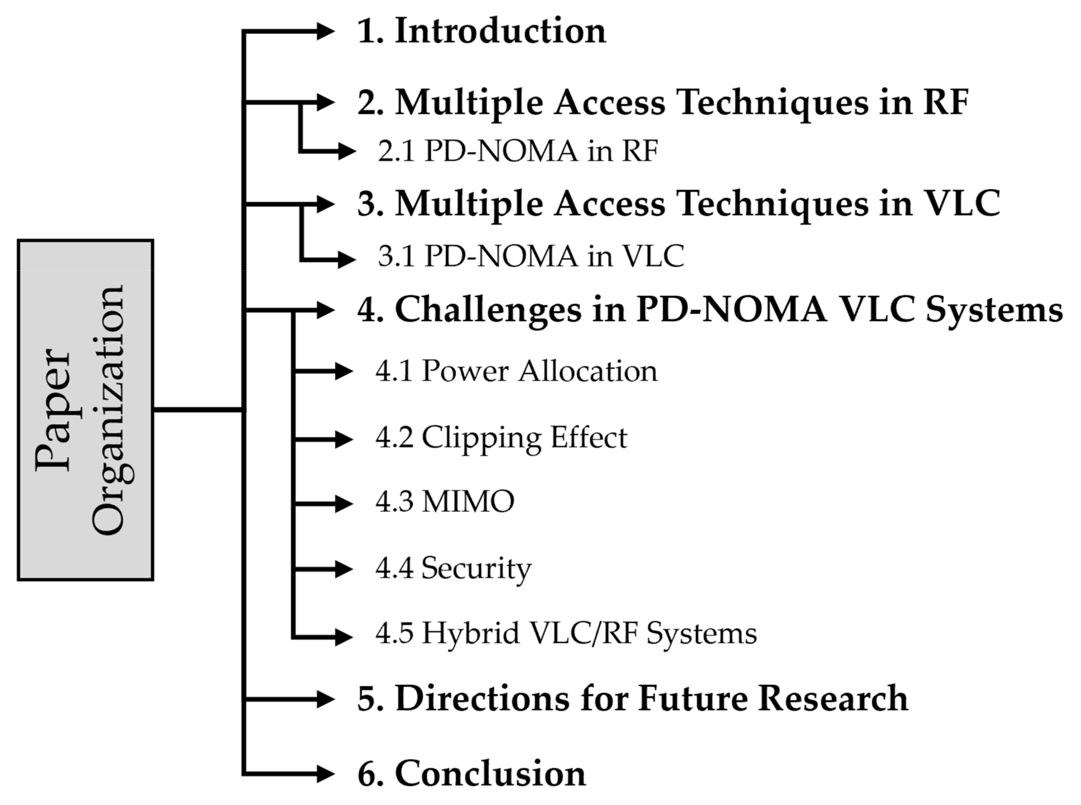 Sensors | Free Full-Text | A Survey of NOMA for VLC Systems: Research ...