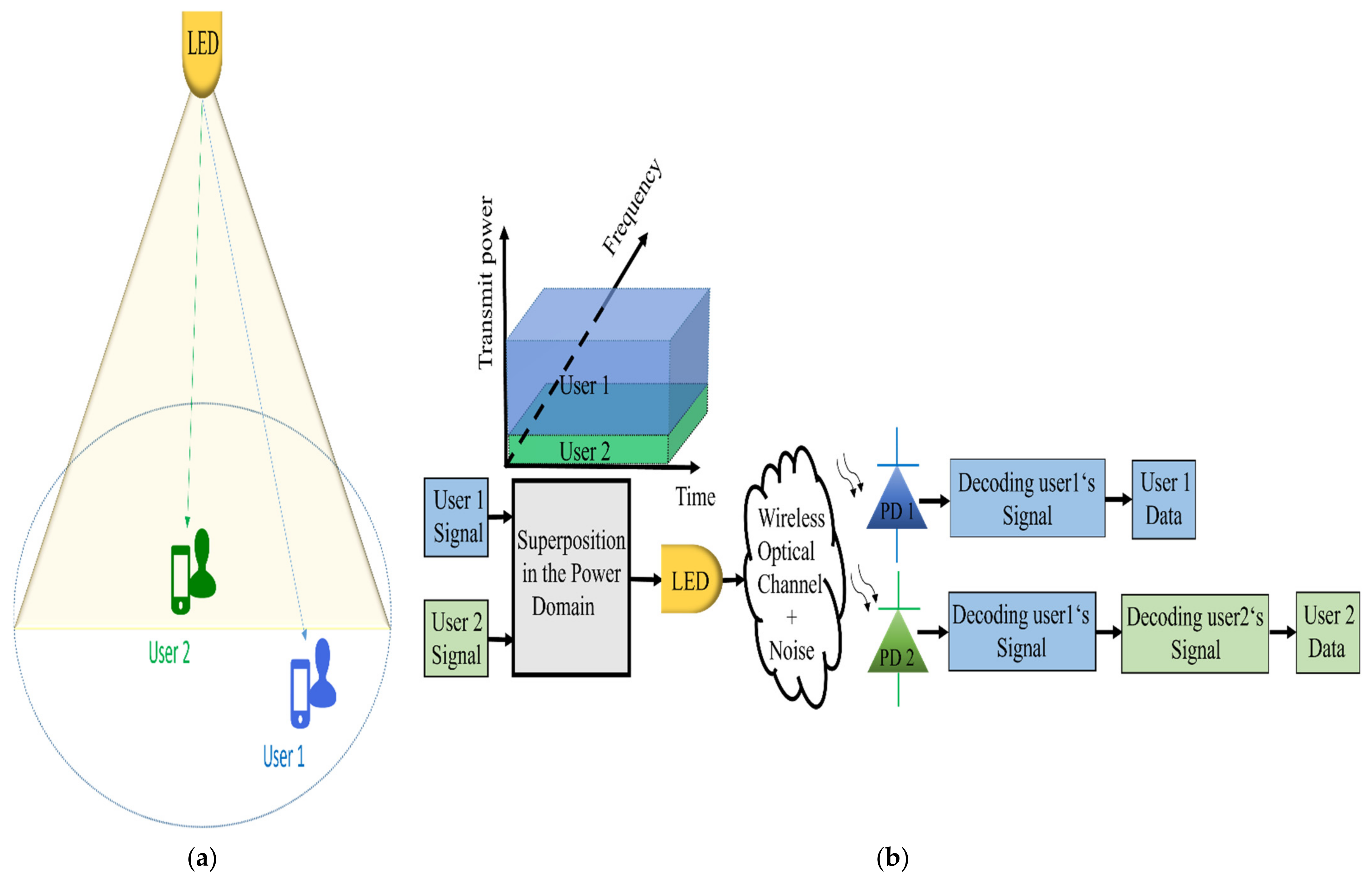 Sensors | Free Full-Text | A Survey of NOMA for VLC Systems: Research ...