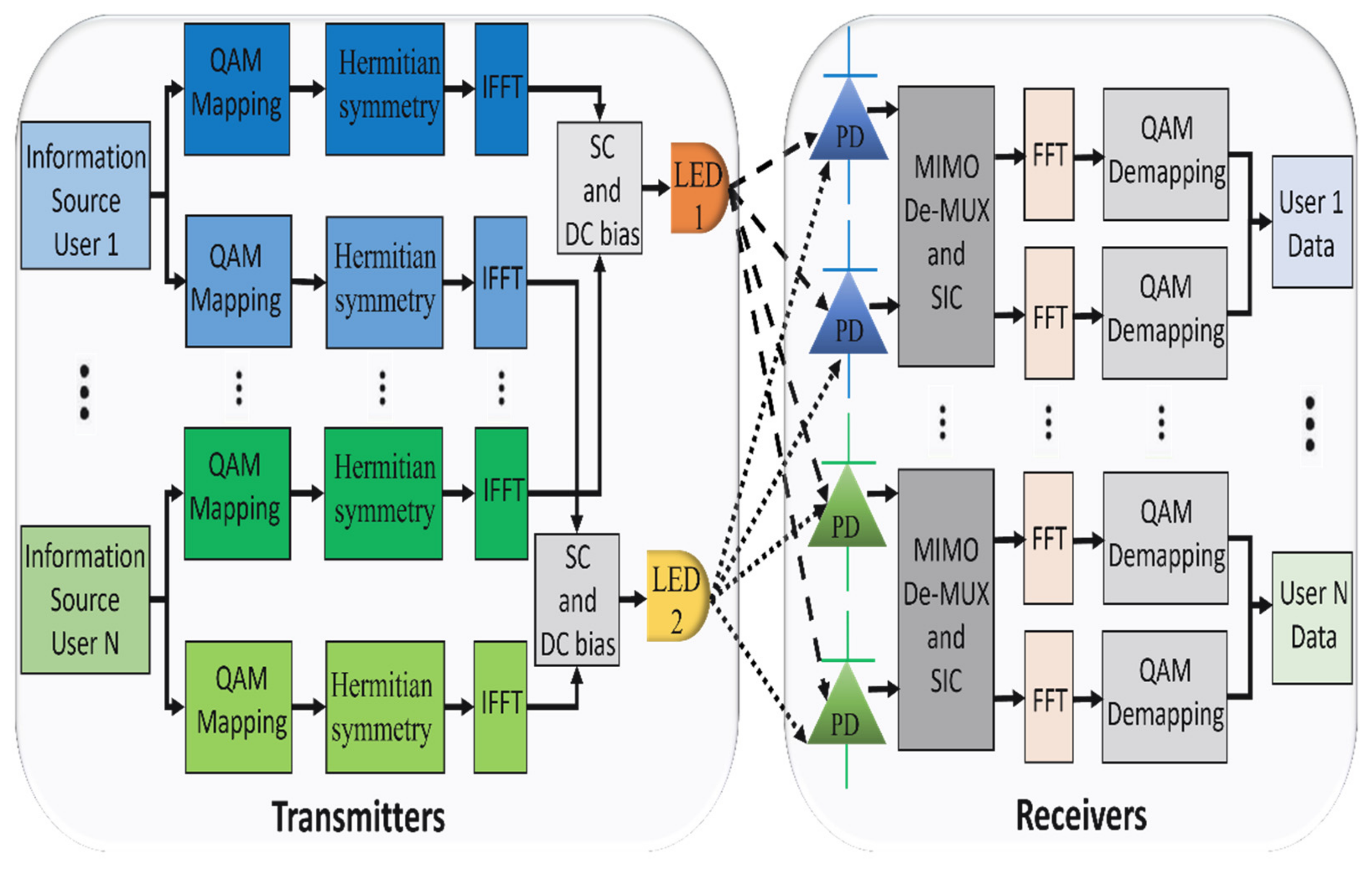 Sensors | Free Full-Text | A Survey of NOMA for VLC Systems: Research Challenges and Future Trends